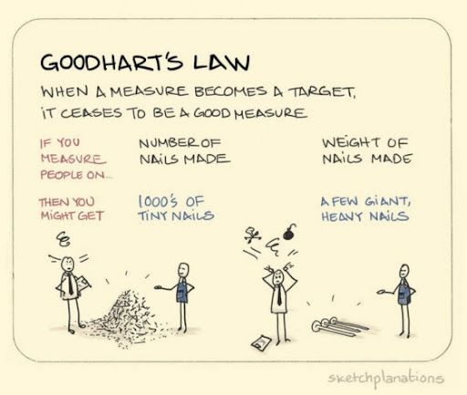 How to Mind Goodhart’s Law | Built In