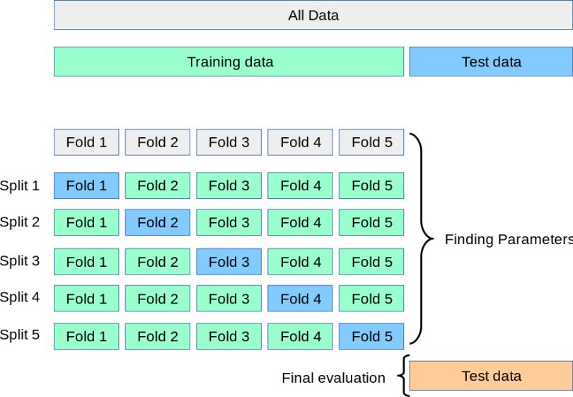 Train Test Split What It Means And How To Use It Built In
