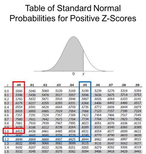 How To Use The Z Table And Create Your Own with Examples Built In