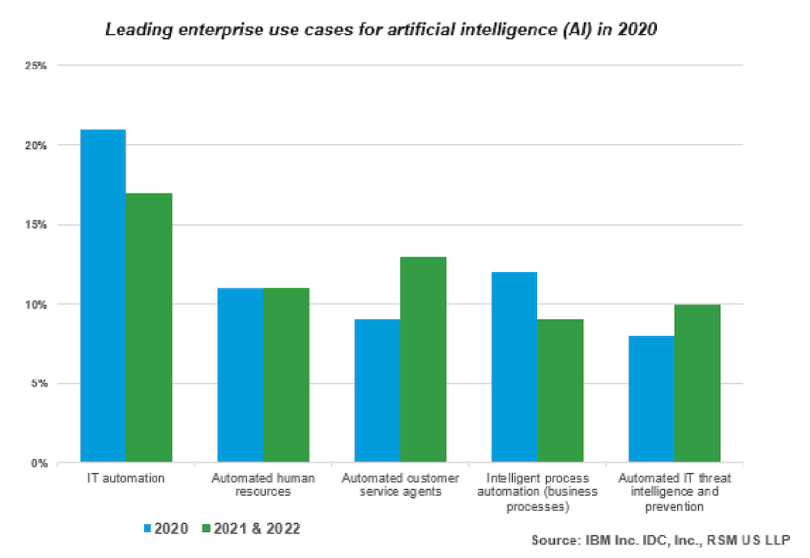 How Artificial Intelligence And Machine Learning Will Reshape