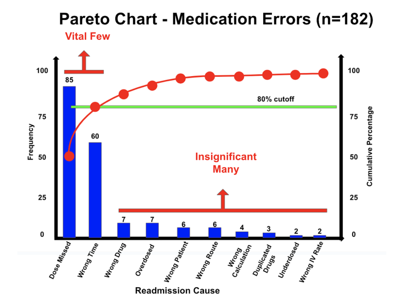 Pareto Chart Healthcare Pareto Chart Healthcare