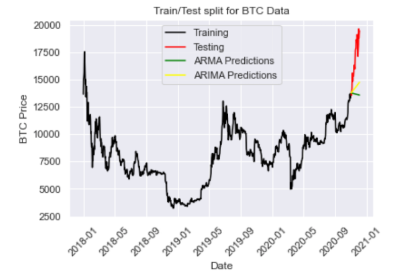 A Guide To Time Series Forecasting In Python Built In